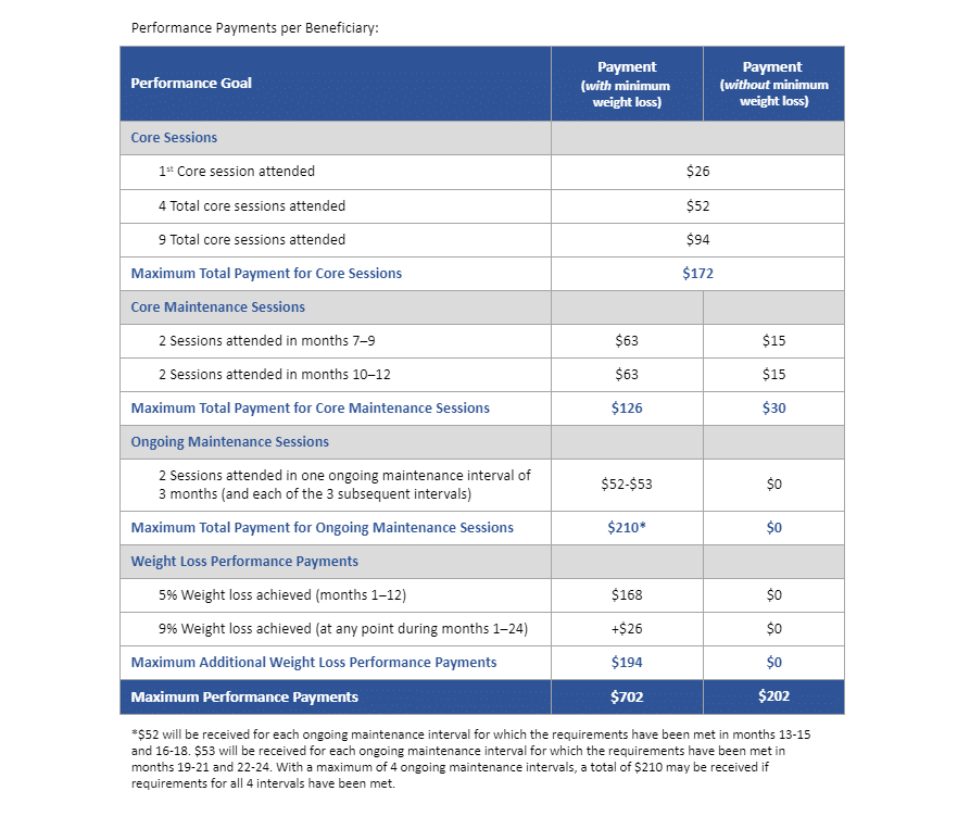 Reimbursement for Medicaid Agencies and MCOs - National DPP Coverage ...