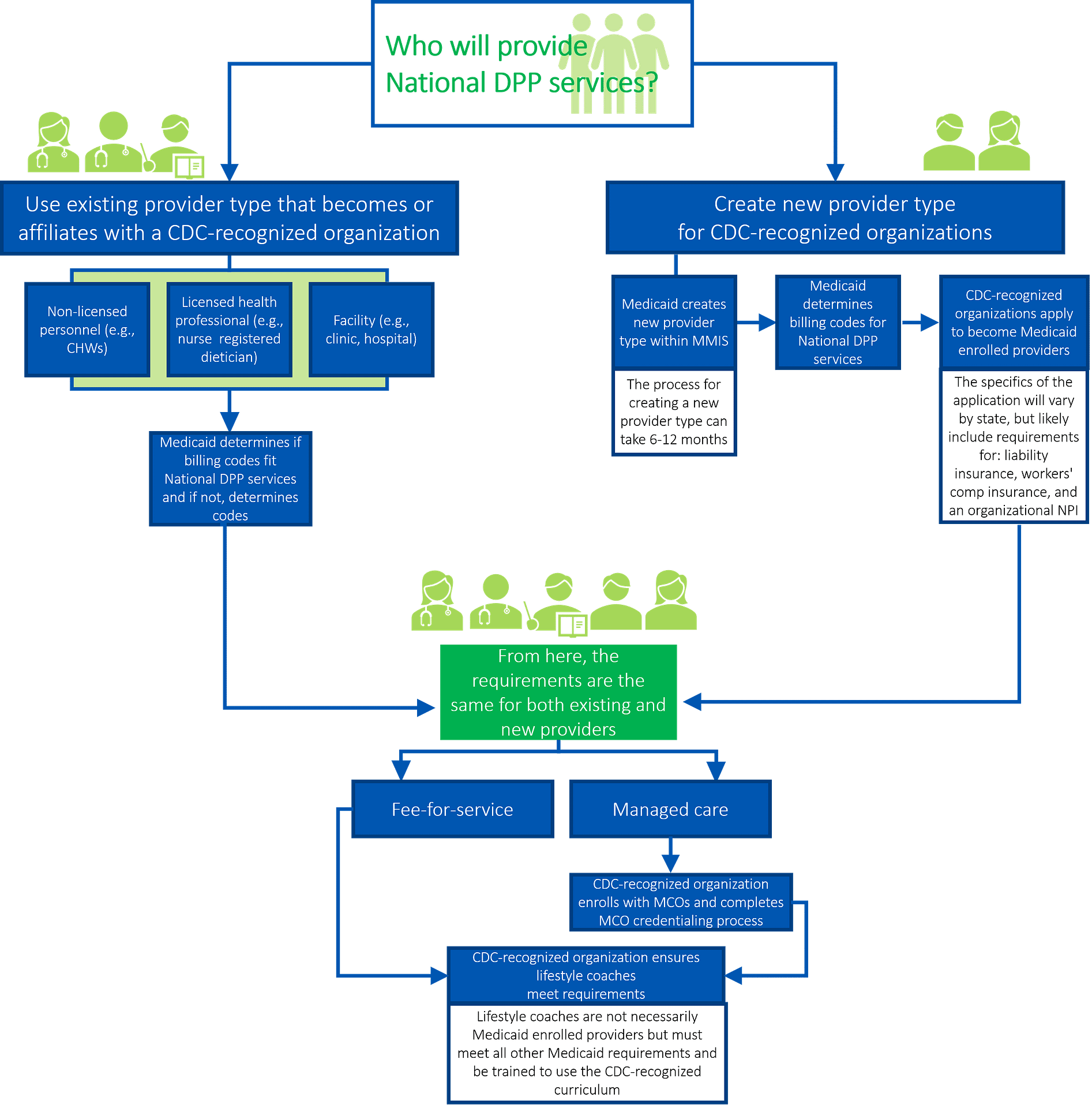 Determine the Medicaid Enrolled Provider Type - National DPP Coverage ...