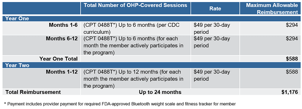 Coding & Billing - National DPP Coverage Toolkit